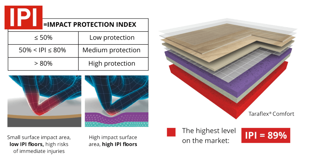 Safety & Protection | Impact Protection Index | Gerflor Sports Flooring